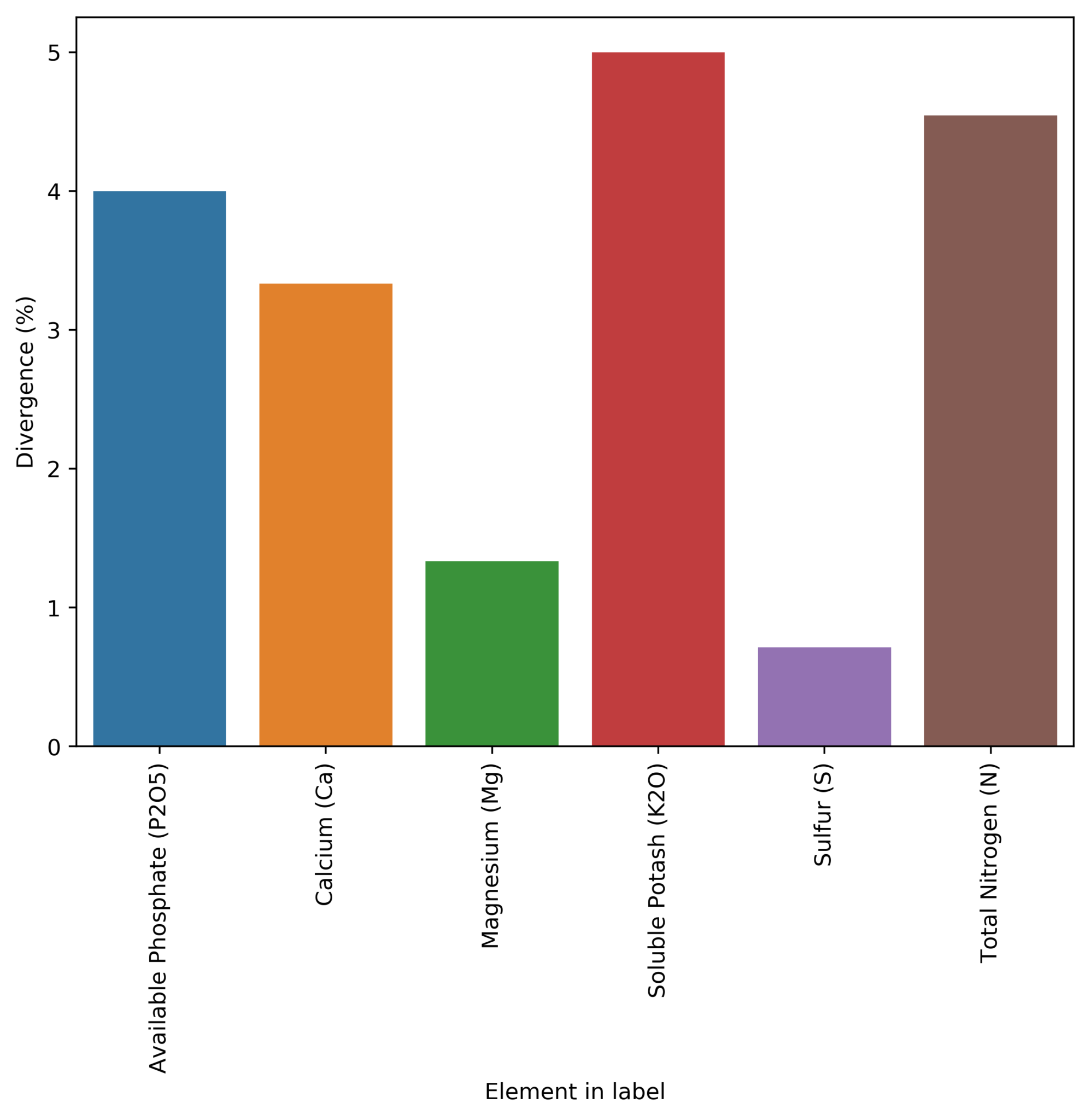 Differences between labels and actual composition values in commercial ...