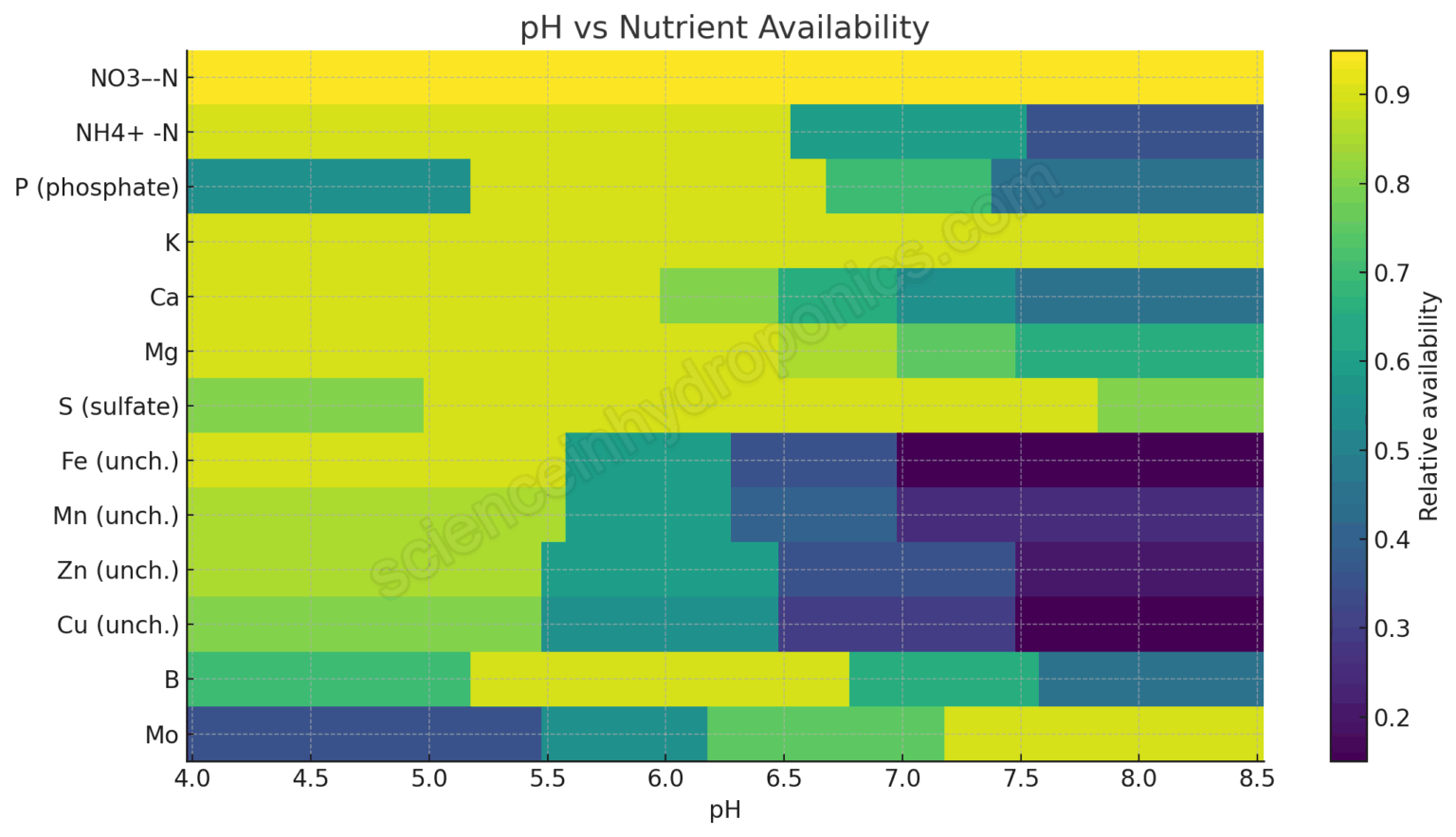 pH vs Nutrient Availability: Rethinking the Classic Charts – Science in Hydroponics